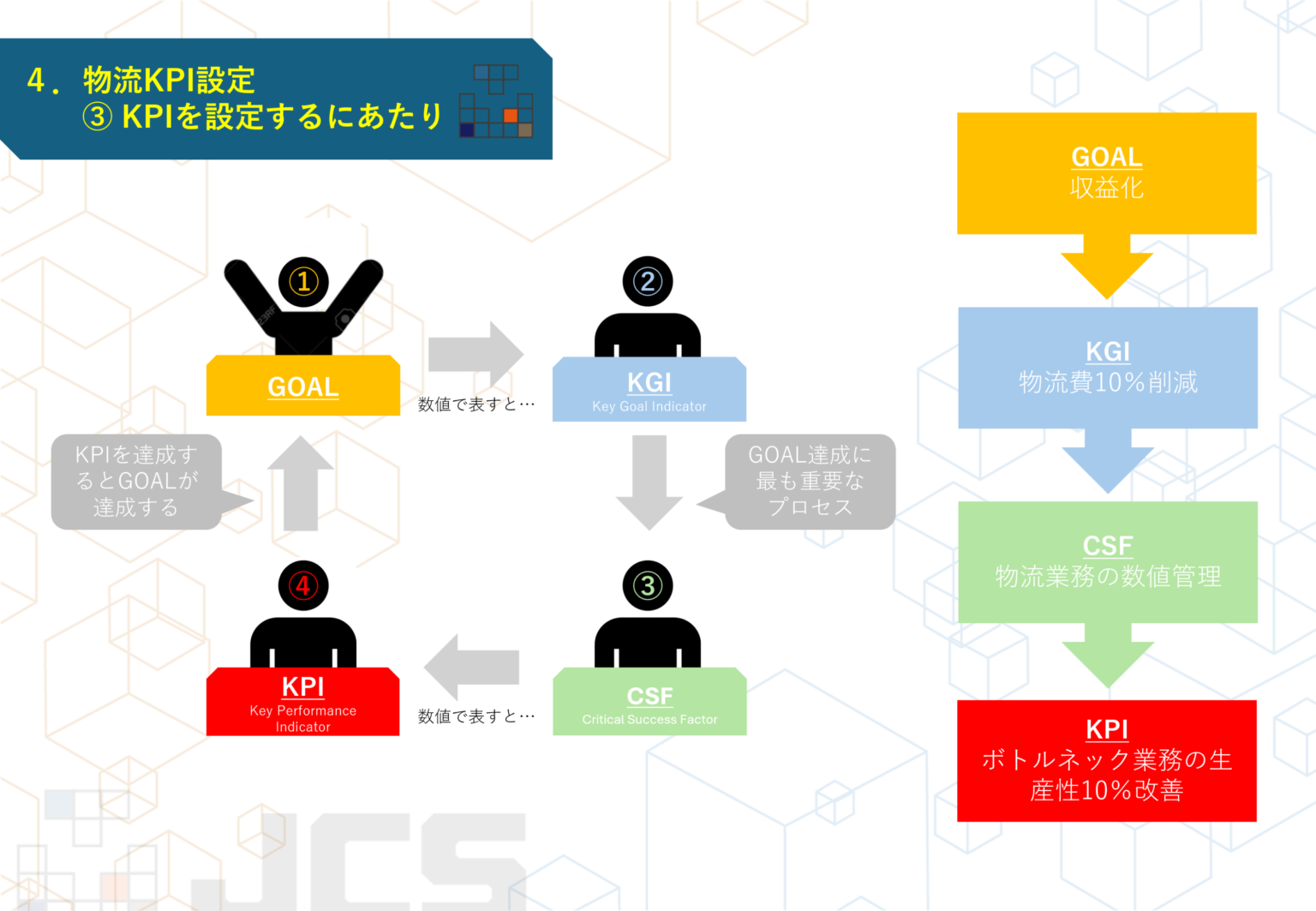 (vol.04) 物流KPI設定 | 株式会社JCS